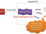 Create Custom Thread Pool In Java Without Executor Framework Example