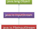 Read Write Cotent File In Java Fileinputstream Fileoutputstream Example