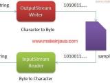 Read Write File Contents In Java Inputstreamreader Outputstreamwriter