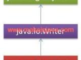 Write File Using Printwriter With Class Hierarchy Example