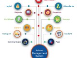 What Are The Key Benefits Of School Management System