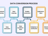 Outsource Data Conversion Services Mos