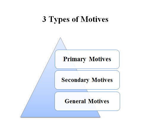 Types of Motives - Concept of Motives | Understanding Individual Behavior