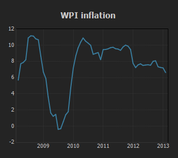 India and Key Economic Indicators - 2013