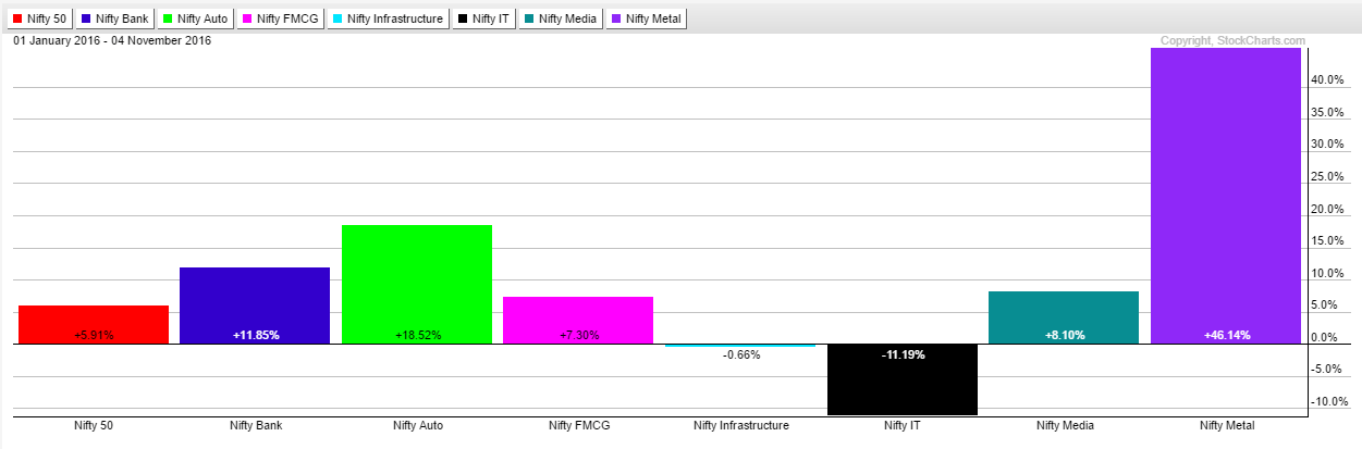 Indian Sectors Round Up and RRG Charts lookup before US Elections Results