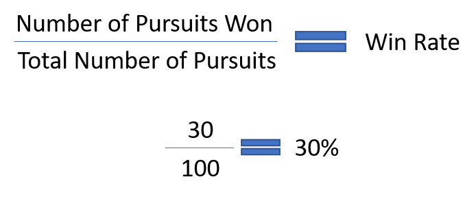 The Nuts & Bolts of Win Rates • Marketers Take Flight