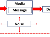 Communications Process Encoding And Decoding The Communication Process