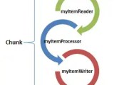 Spring Boot Batch Reader Processor Writer Example Masterspringboot