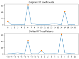 Using Numpy S Fft In Python Fft Tutorial