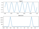 Using Numpy S Fft In Python Fft Tutorial