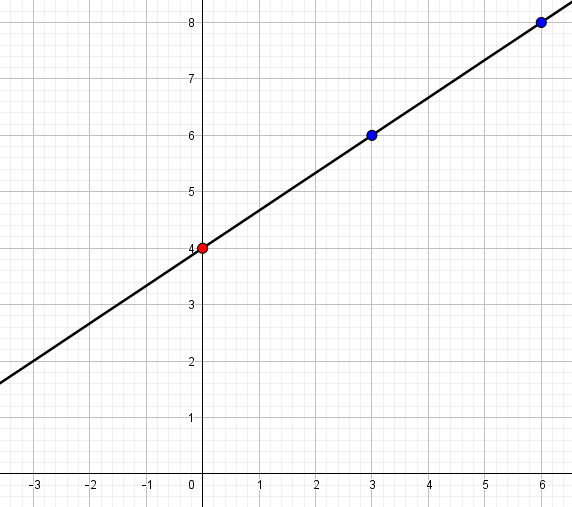 Graphing linear equations - MathBootCamps