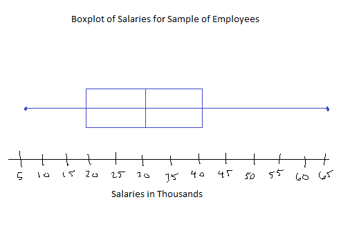 How to Make a Box Plot by Hand