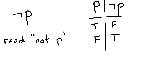 Truth tables - negation, conjunction, disjunction ("not", "and", "or ...