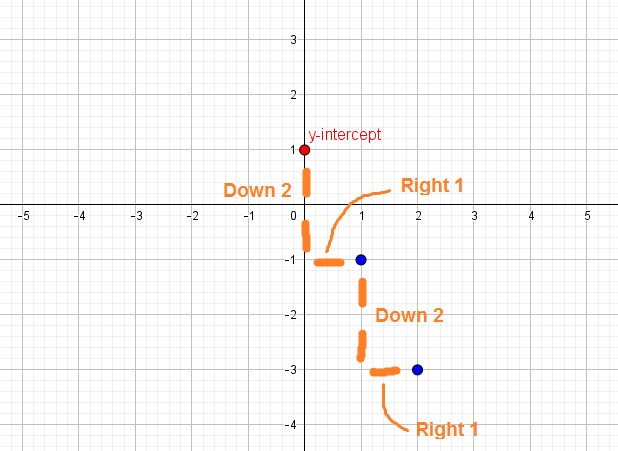 Graphing linear equations - MathBootCamps