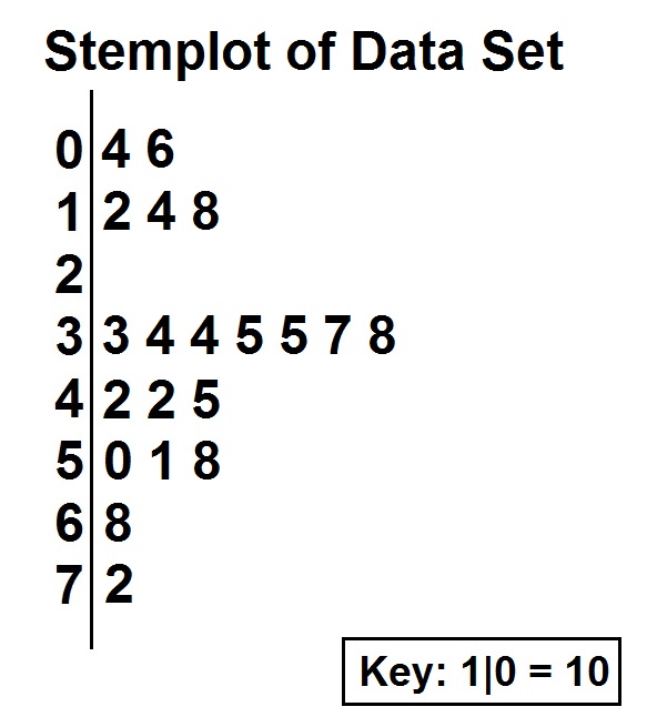 How to make a stemplot - MathBootCamps
