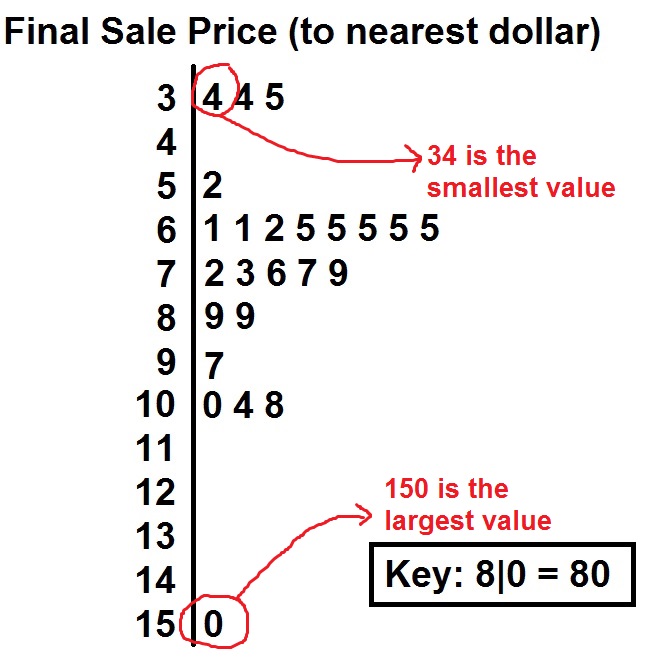 How to read a stemplot - MathBootCamps