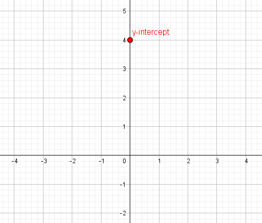Graphing linear equations - MathBootCamps