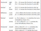 Graphing Logarithmic Functions