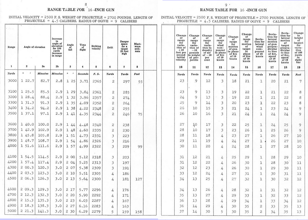 Earth’s Curvature and Battleship Gunnery | Math Encounters Blog