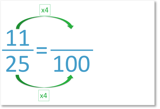 Convert Fractions To Percentages Without A Calculator Maths With Mum convert-fractions-to-percentages-without-a-calculator-maths-with-mum