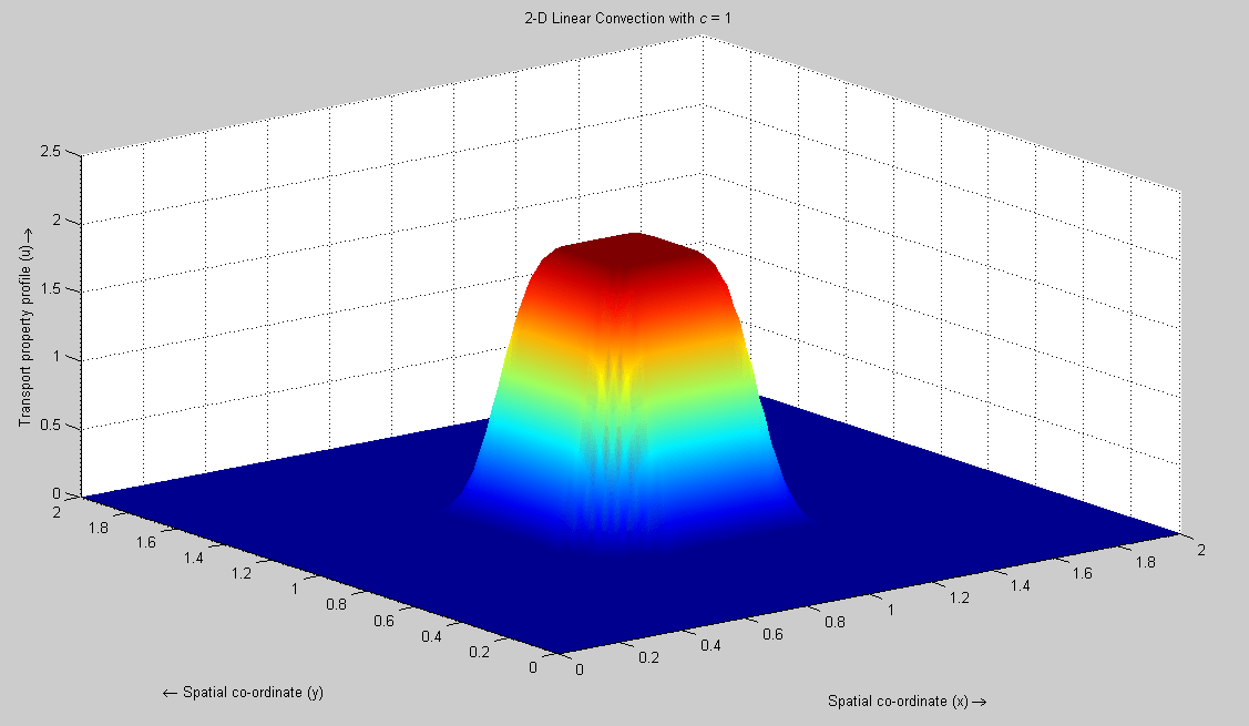 2d Convection Diffusion Equation Matlab Code Tessshebaylo
