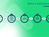 The Importance Of Data Classification In Cloud Security