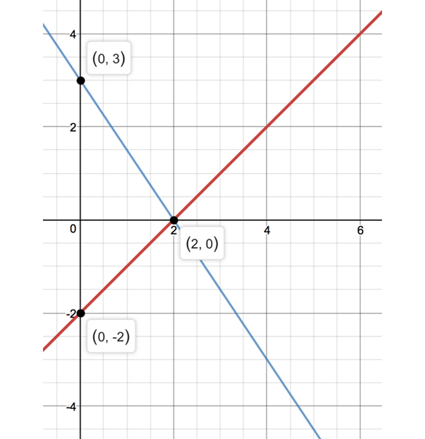 What Is The Graphical Method For Simultaneous Equations - Tessshebaylo