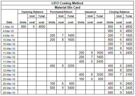 LIFO – Last In First Out | MBA Tutorials