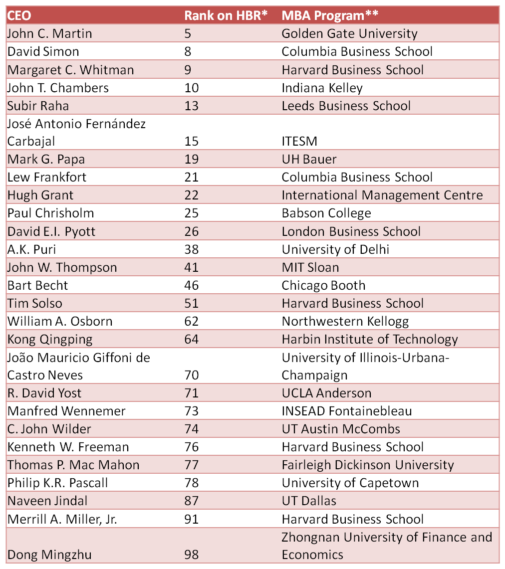 B School Chart Of The Week Which B Schools Produce The Best b-school-chart-of-the-week-which-b-schools-produce-the-best
