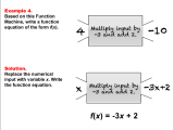 Math Example Function Concepts Function Rules And Equations Example