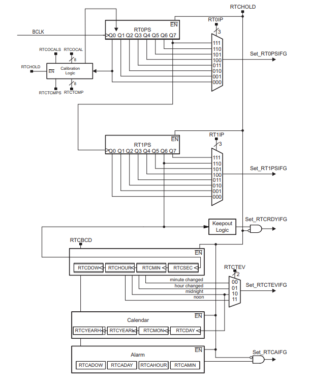 RTC (Real Time Clock) Module with MSP432 Microcontroller