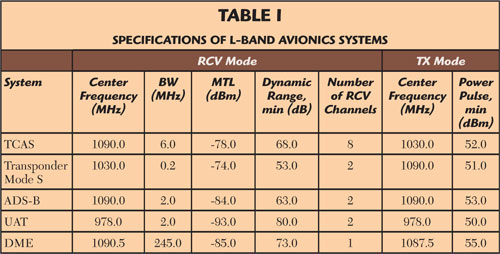 RF Design of Avionics L-band Integrated Systems – AeroAvionics
