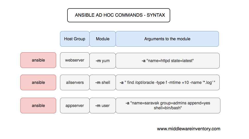 Ansible Ad Hoc Command Examples Ansible Cheat Sheet 4859