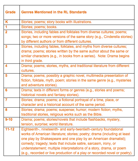 LIST FIVE GENRES OF LITERATURE – ogozanapa