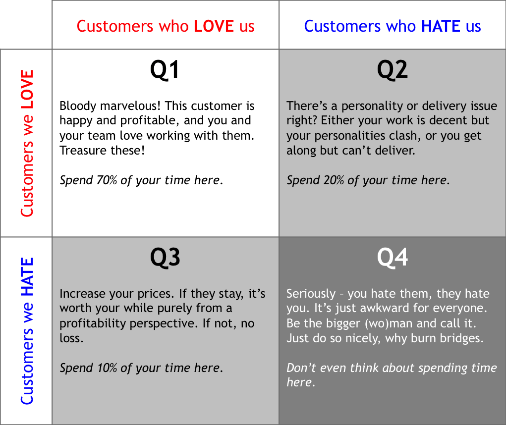 Two Simple Diagrams That Will Save Your Business - Mike Stopforth