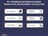 Elearning Localization Vs Translation What S The Difference
