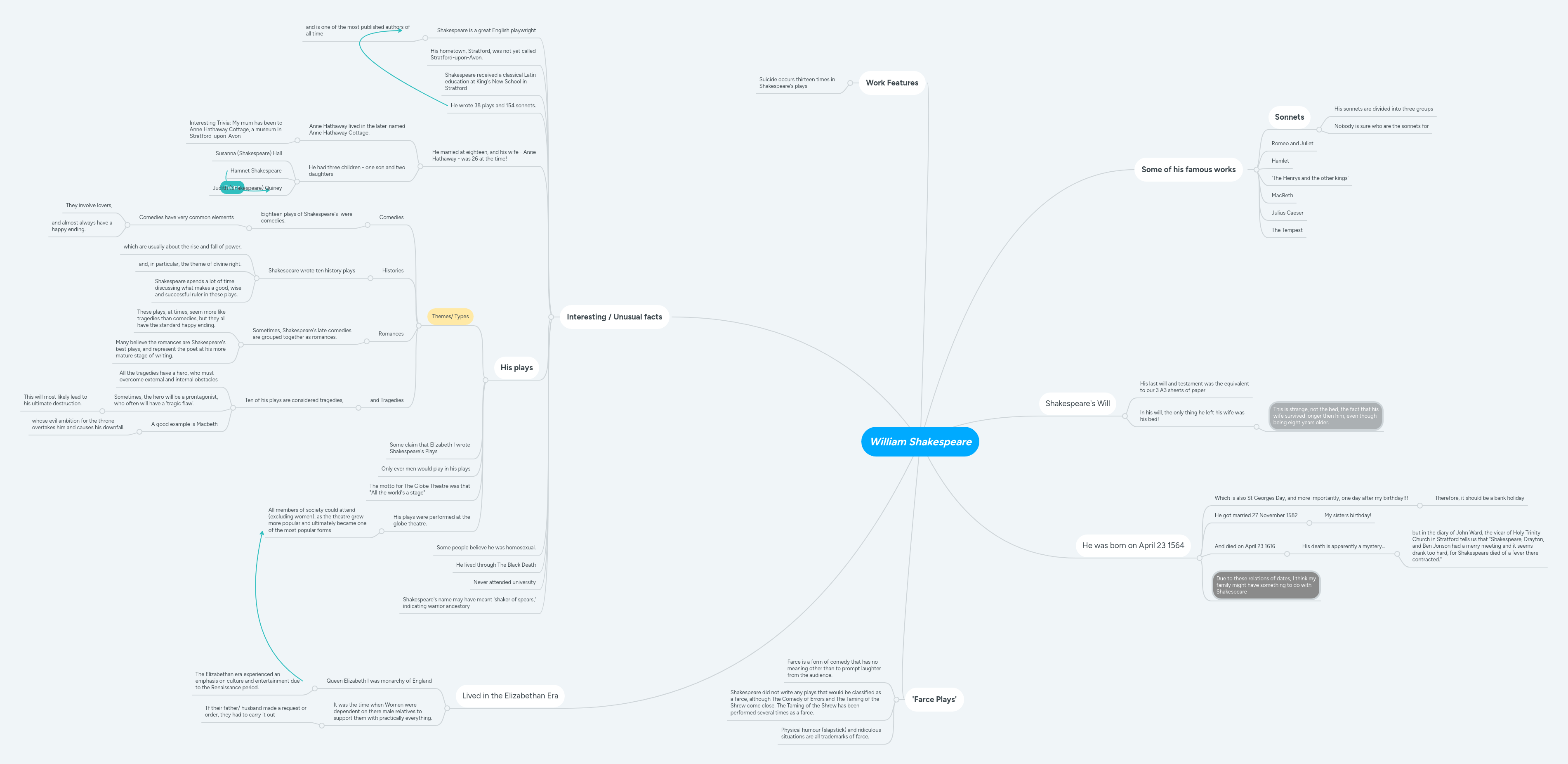 William Shakespeare Mindmeister Mind Map