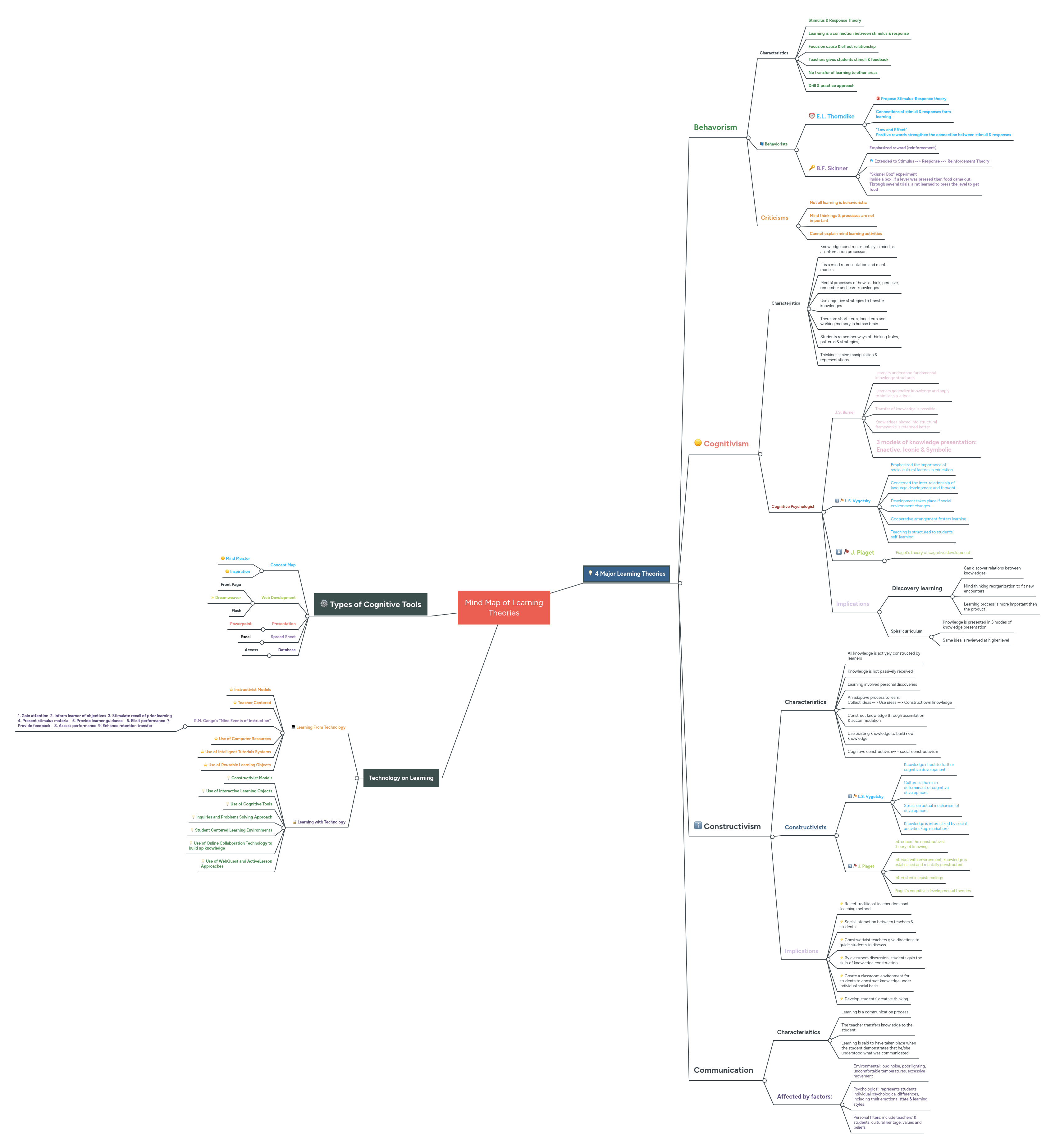Learning Map Mindmeister Mind Map - Mobile City Wallpapers for Desktop