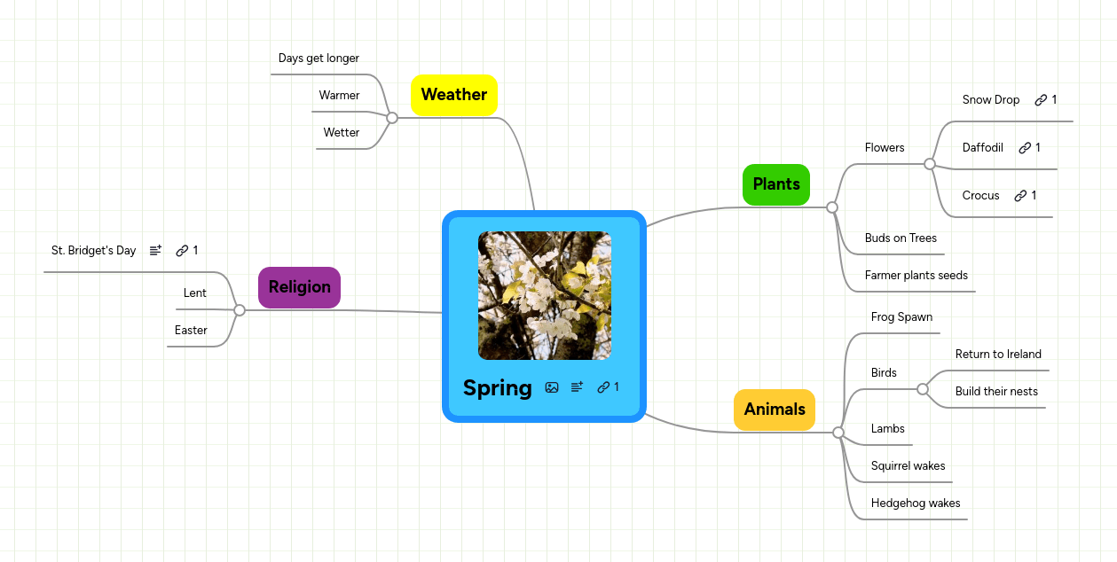 Spring Mindmeister Mind Map - Download Elegant Vintage Picture | Full HD