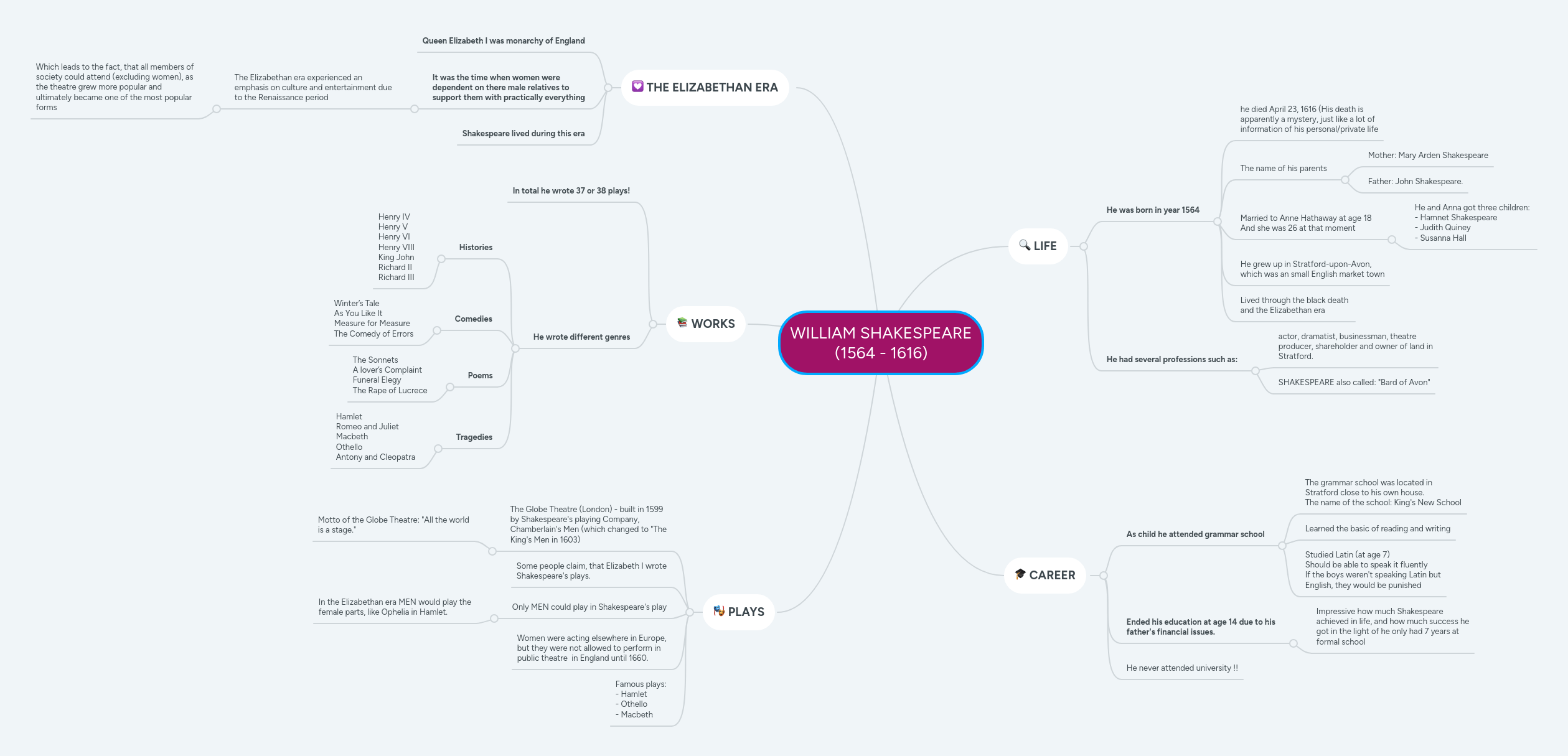 William Shakespeare 1564 1616 Mindmeister Mind Map