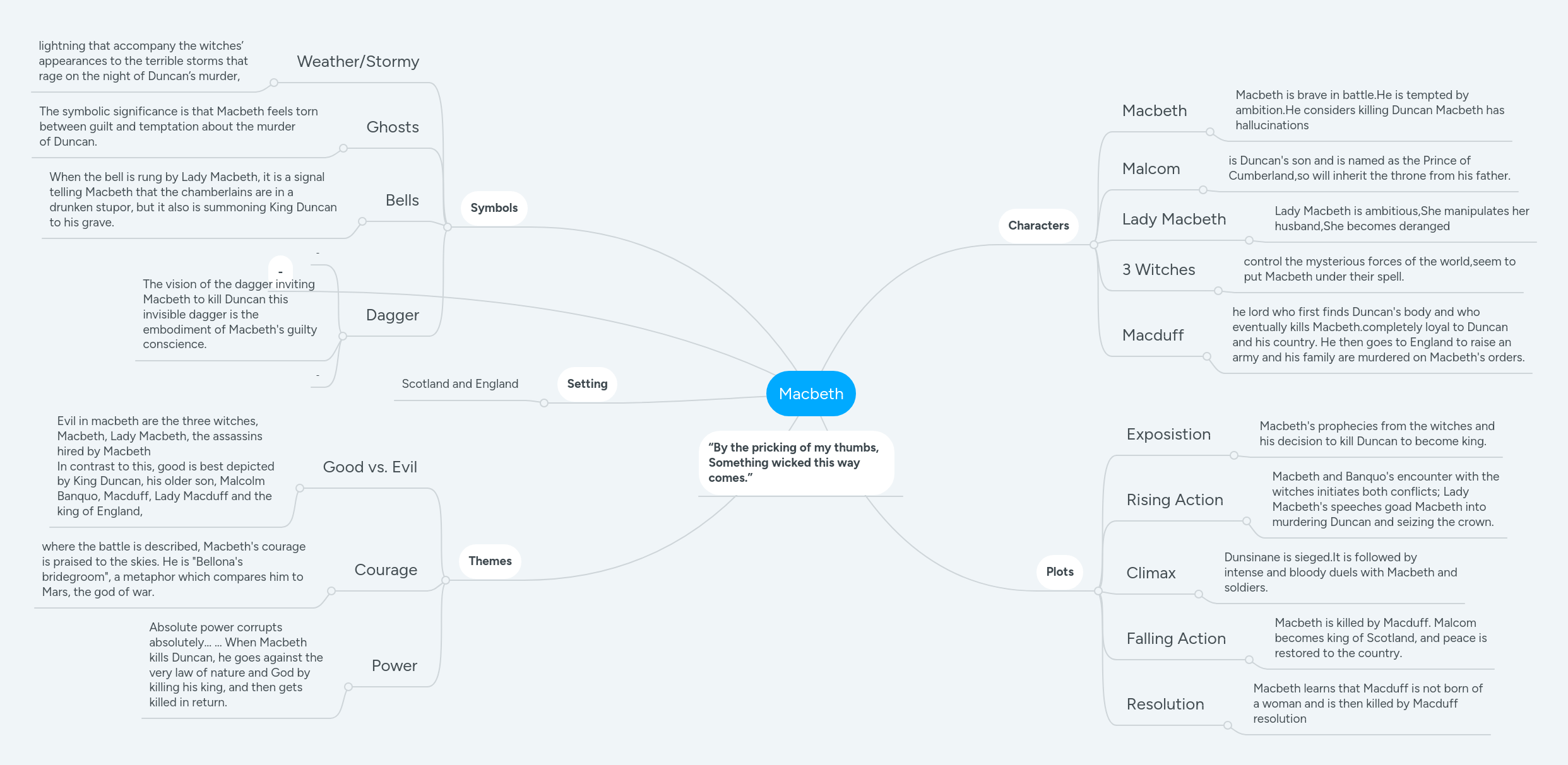 Macbeth Mindmeister Mind Map
