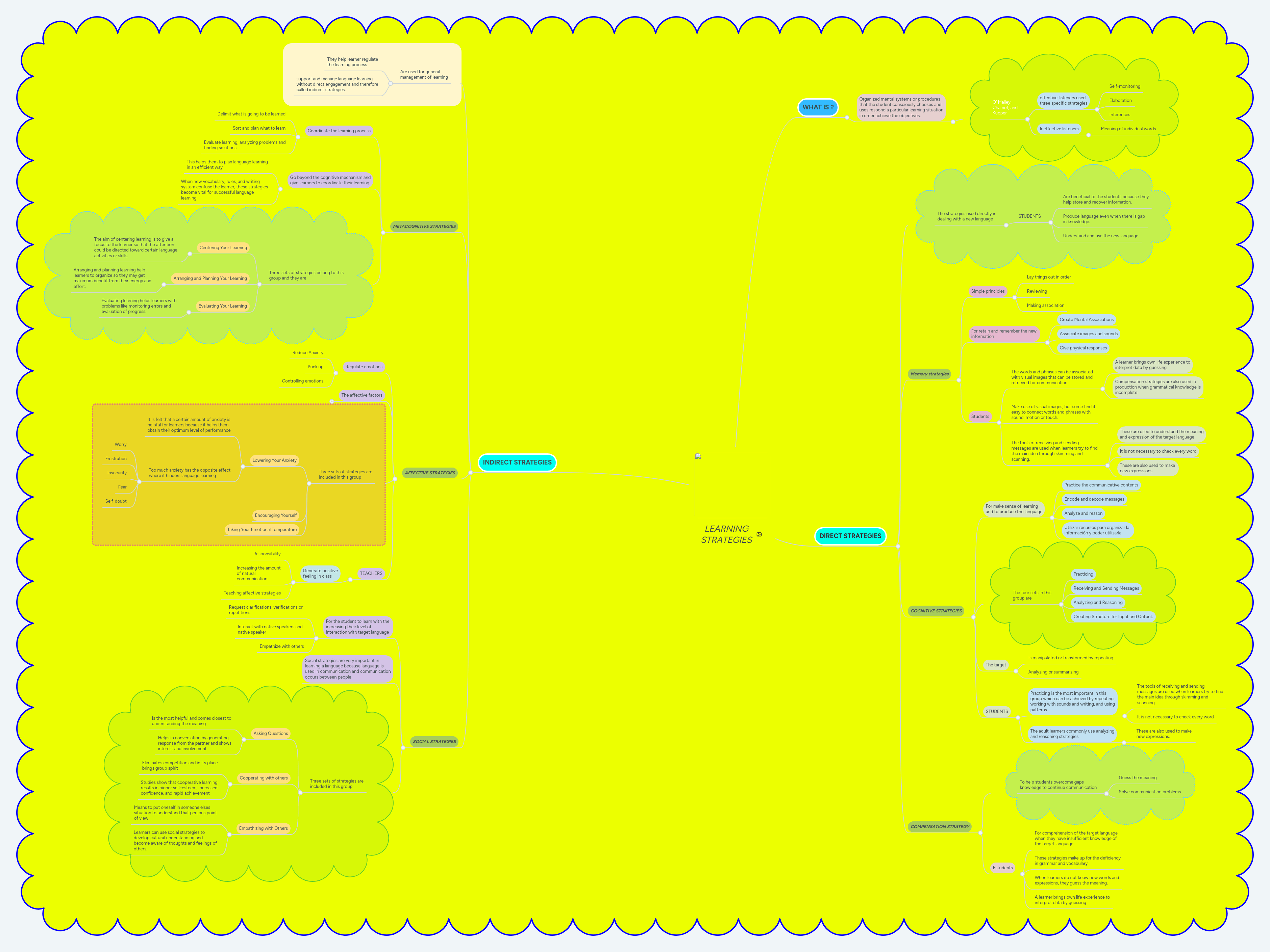 Learning Strategies Mindmeister Mind Map