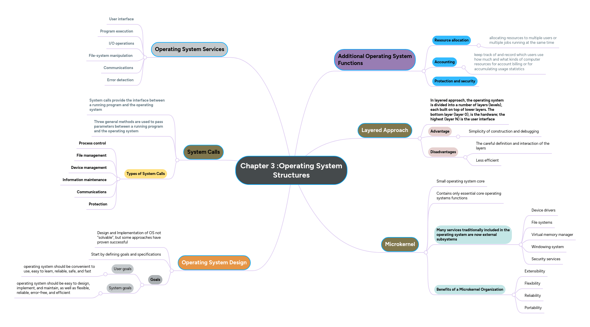 Chapter 3 Operating System Structures Mindmeister Mind Map - Best Sunset Illustrations in 4K