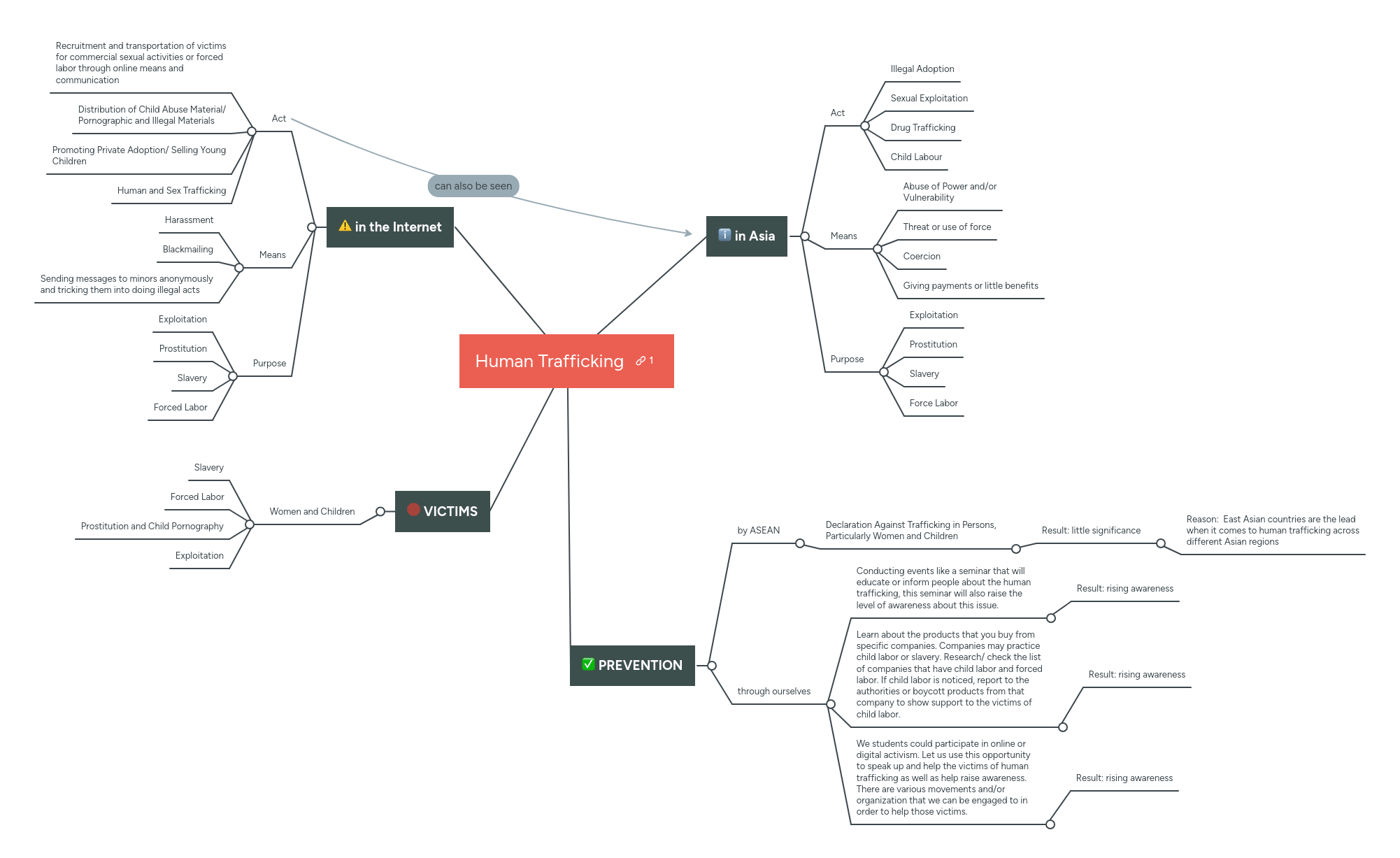 Human Trafficking Mindmeister Mind Map