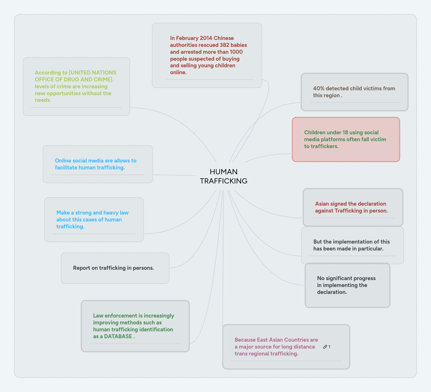 Human Trafficking Mindmeister Mind Map