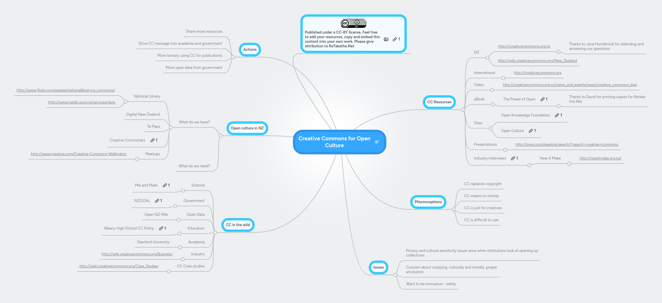 Creative Commons For Open Culture Mindmeister Mind Map