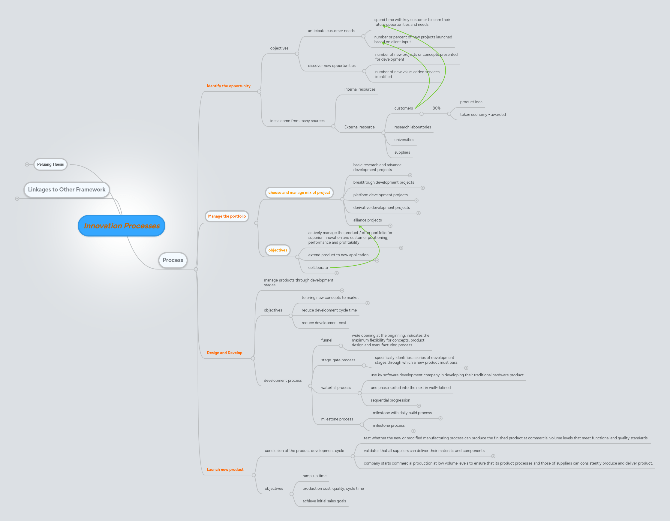 Innovation Processes Mindmeister Mind Map