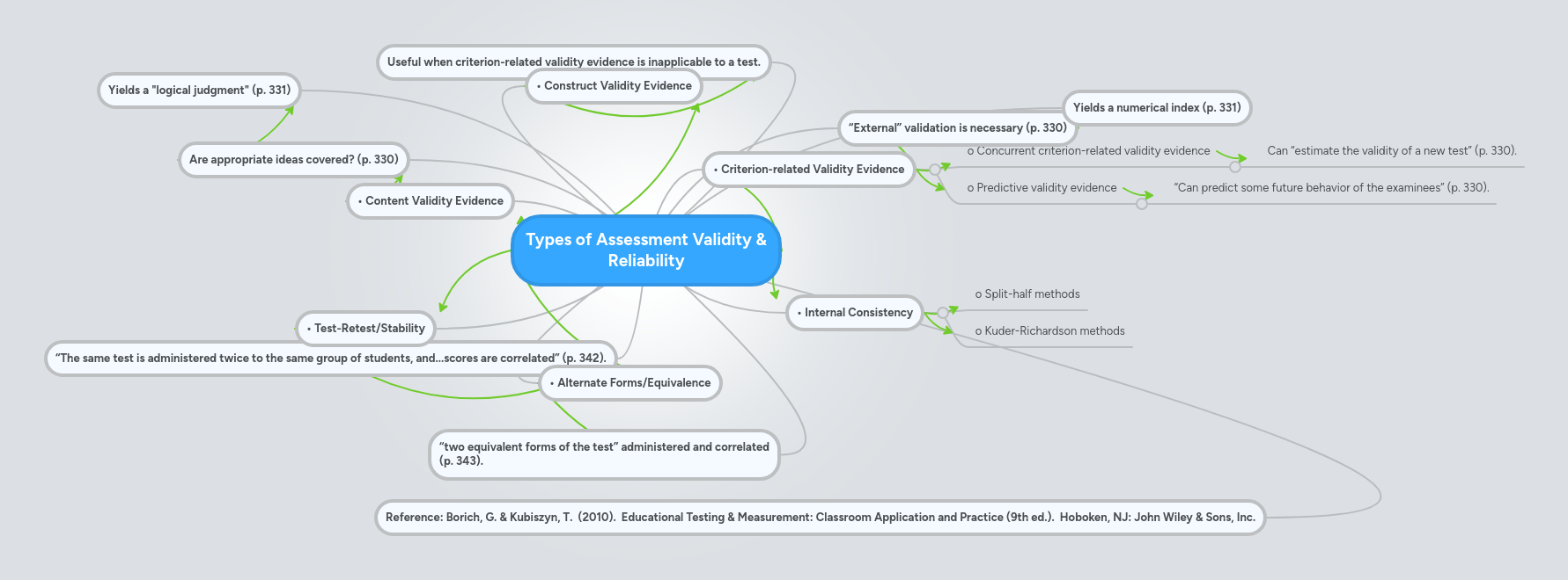 Types Of Assessment Validity Reliability Mindmeister Mind Map