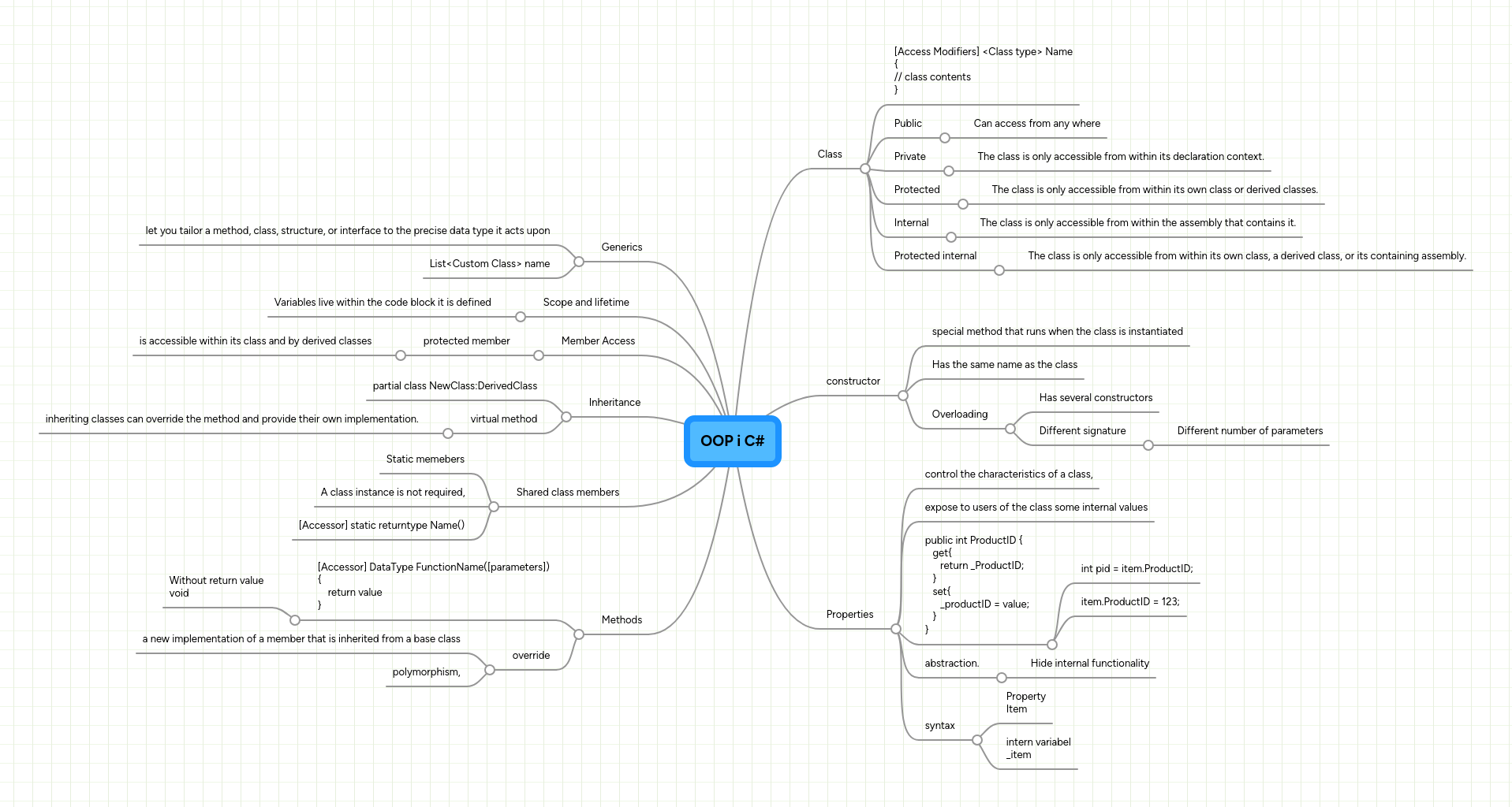 Oop I C Mindmeister Mind Map