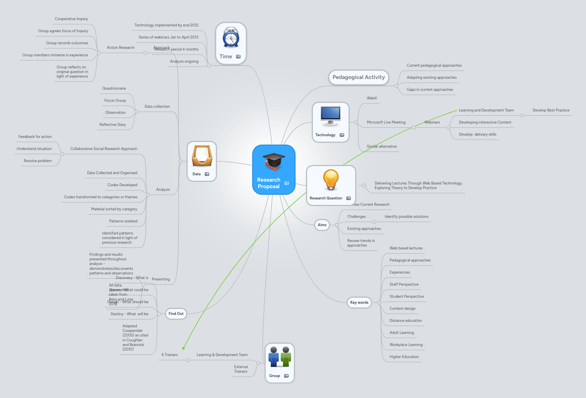Research Proposal Mindmeister Mind Map